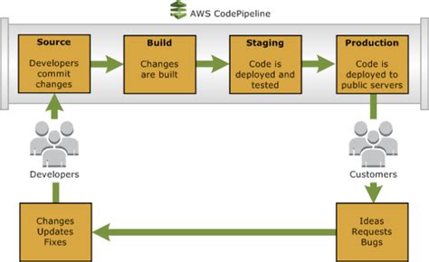 AWS CodePipelineことはじめ 概要紹介 Developers IO