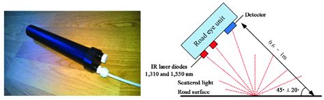 Principle Diagram Of Friction Estimation Method Based On Acoustic Download Scientific Diagram