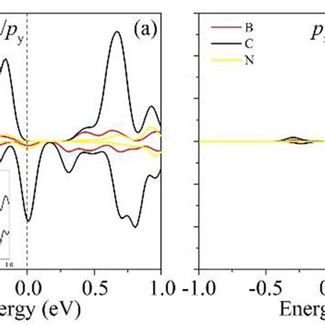 Spin Polarized Dos For 6 0 C2bn6 A P Xp Y And B P Z