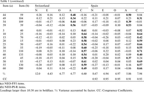 Table 4 From Comparison Of The Neo Ffi The Neo Ffi R And An Alternative Short Version Of The