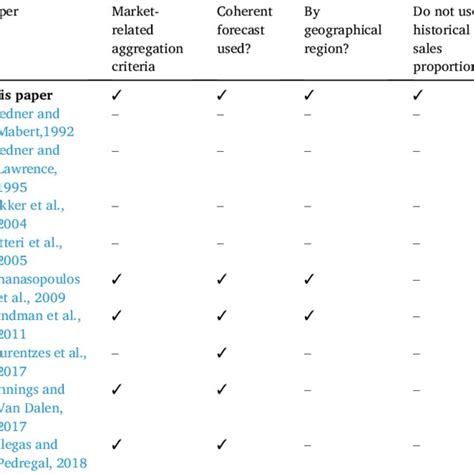 Flowchart Of Gsp Development Download Scientific Diagram