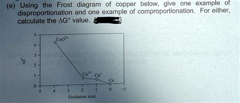 [get Answer] E Using The Frost Diagram Of Copper Below Give One Example Of Disproportionation