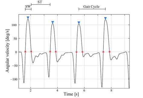 angular velocity acquired by the toe inertial sensor this signal is