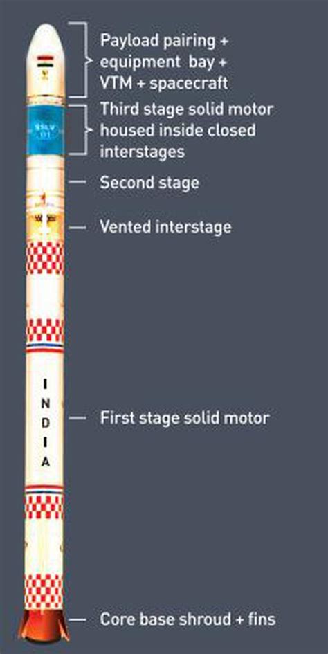 First Sslv Flight Fails To Put Satellites In Correct Orbit Frontline