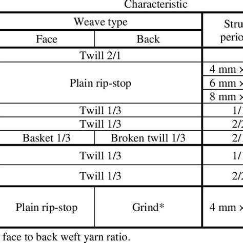 The Structure Parameters Of Outer Shell Fabrics Download Scientific
