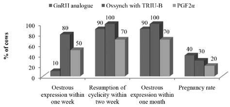 Comparative Effectiveness Of Different Hormonal Treatment Protocols On Download Scientific