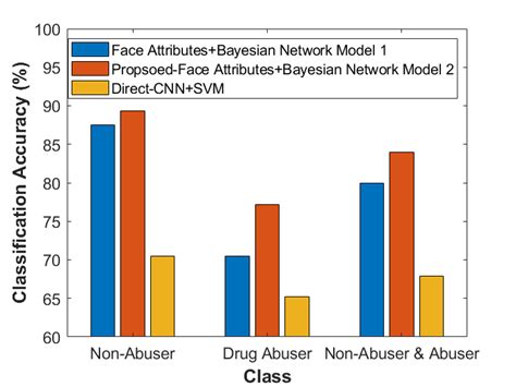 Performance Comparison Using Proposed And Direct Methods Download