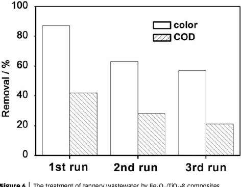 Figure 6 From Preparation Of Fe3o4 Tio2 Magnetic Mesoporous Composites For Photocatalytic