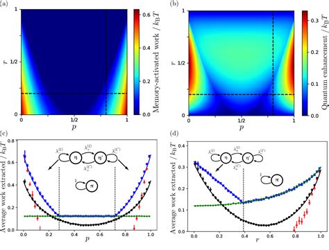 Figure 4 From Engines For Predictive Work Extraction From Memoryful Quantum Stochastic Processes