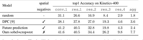 Unsupervised Video Representation Learning By Bidirectional Feature Prediction