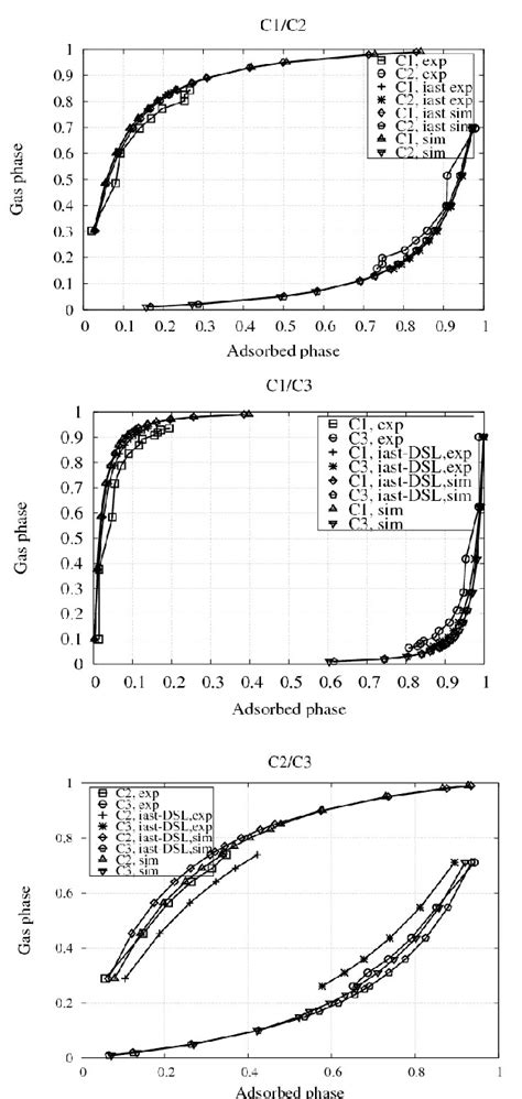 Binary Mixtures Adsorption For Methane Ethane Methanepropane And Download Scientific Diagram