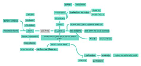 Socrate Coggle Diagram