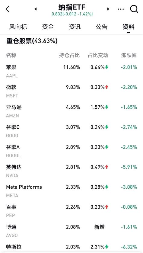 几个纳指etf对比，及当前操作 纳斯达克100指数 ，是 纳斯达克 的主要指数，包括100只成份股，均具有高科技、高成长和非金融的特点，可以说