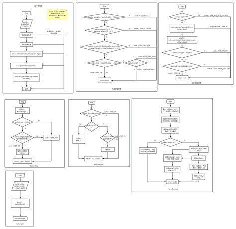 解密函数流程图 流程图模板processon思维导图、流程图