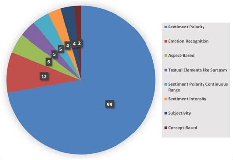 Sentiment Analysis Tasks Survey For Ensemble Learning Download