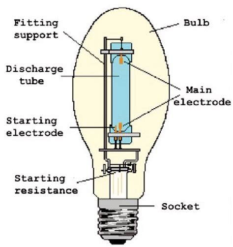 The Mercury Vapor Lamp How It Works History Atelier Yuwa Ciao Jp