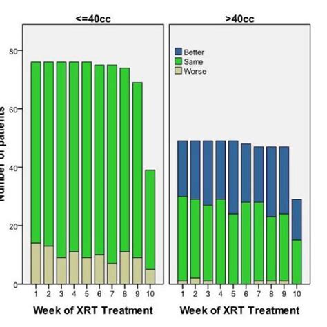 A Plot Of Mean Post Void Residual Volume Versus Week Of XRT Download Scientific Diagram