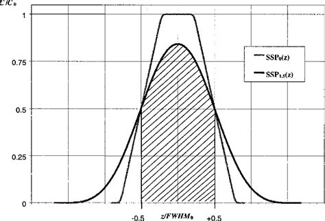 figure 3 from spiral interpolation algorithms for multislice spiral ct ii measurement and