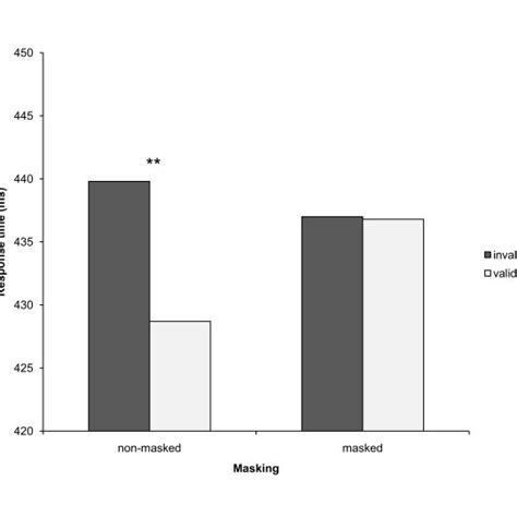 Response Times Rts In Experiment 1 Overall Cue Validity 50 Download Scientific Diagram