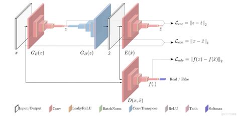 对抗生成网络gan系列——ganomaly原理及源码解析51cto博客gan生成对抗网络原理介绍