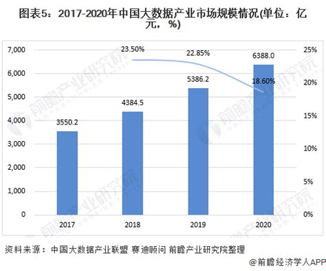 预见20222022年中国大数据产业全景图谱 附市场规模细分市场竞争格局和发展前景等 行业研究报告 前瞻网