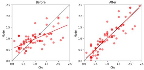 Regression Linear Bias In Linear Model Cross Validated