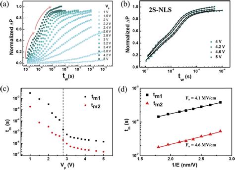 A Nomalized P As A Function Of Pulse Duration T W Under Different Download Scientific
