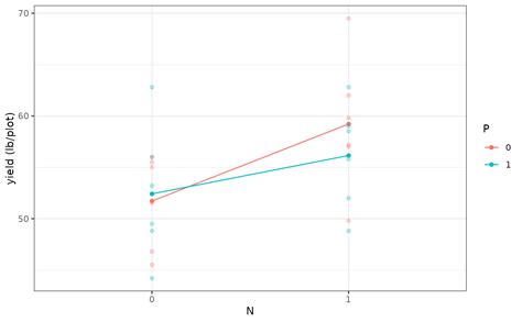 Visualise A Graphical Summary Of Variables From A Data Frame — Summary Graph Biometryassist