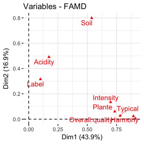 Famd Factor Analysis Of Mixed Data In R Essentials Articles Sthda