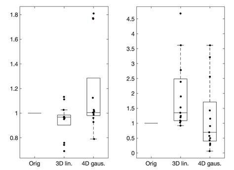 Boxplot Analysis And Statistics Of The Sharpness Left And Standard