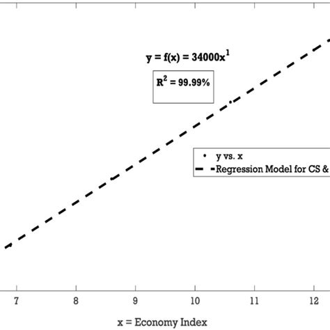 Regression Model For Compressive Strength Mpa Against An Economy