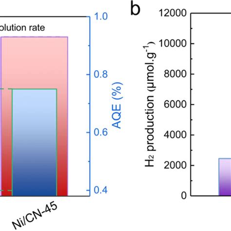 A Photocatalytic H2 Evolution Rate And Aqe Of Cnns And Ni Cn 45 B Download Scientific