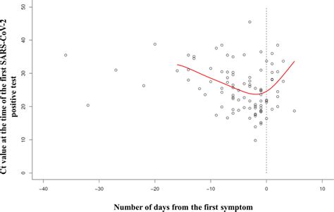 the correlation between ct value of the first positive test and the