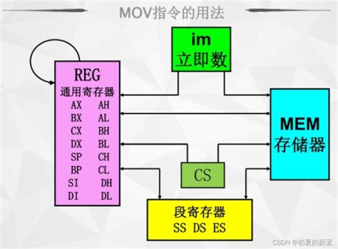 {全网最详细汇编指令} 数据传输指令（总结） lds指令 csdn博客