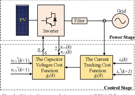 figure 3 from finite control set model predictive control without