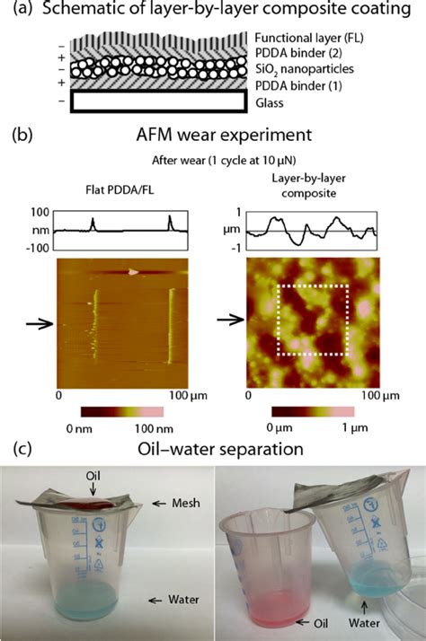 A Schematic Of Layer By Layer Composite Coating B Surface Height Download Scientific