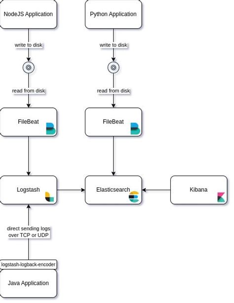 mahdi mallaki on linkedin devops elasticsearch logstash java