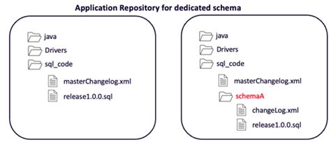Best Practices For Multiple Teams Deploying To The Same Oracle Database
