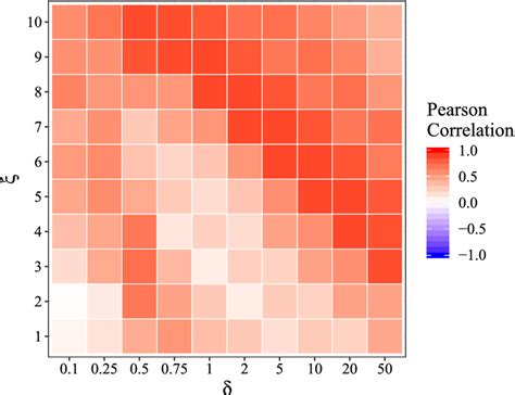 Correlation Matrix Between The Time Series Ranging In Each Period From Download Scientific