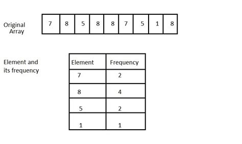 Counting Success Utilizing Frequency Arrays And Maps For Optimal Coding