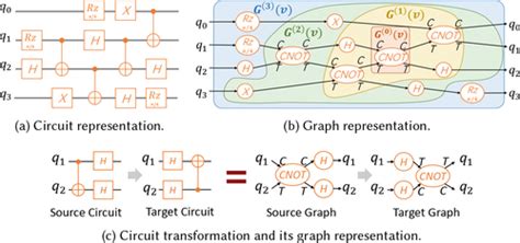 Quarl A Learning Based Quantum Circuit Optimizer Proceedings Of The Acm On Programming Languages
