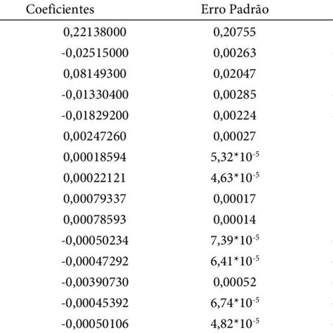 Terms And Coefficients Of The Regression Model With Standard Error T Download Scientific