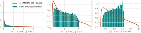 Figure 1 From Limiting Spectrum Of Randomized Hadamard Transform And Optimal Iterative Sketching