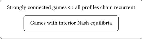 The Relationship Between Strong Connectedness Of The Fundamental Graph Download Scientific