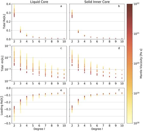 Pgda Measuring The Venus Loading Love Numbers With Veritas