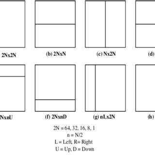 Different Block Partition And Sizes For HEVC Motion Prediction Unit 6