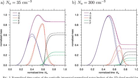 Figure 3 From Microphysical Scaling Relations In A Kinematic Model Of Isolated Shallow Cumulus