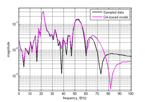 A Chirp Wave Input At Excitation Point B Dynamic Response Of The