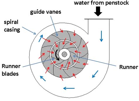 Reaction Turbine Parts Types Working Advantages PDF