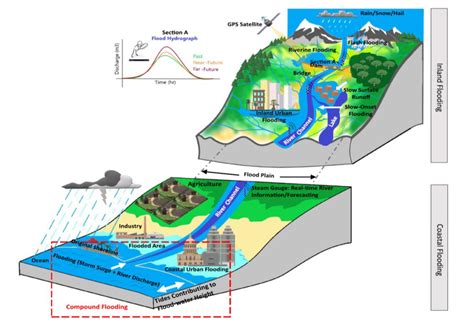 Flash Floods Diagram
